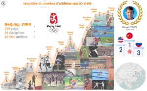 Les Jeux Olympiques à travers le temps - Data Viz - Synaltic