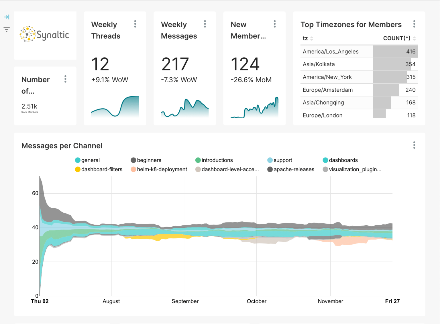 Synaltic Apache Superset™ , Data Visualisation en Open Source Actualités